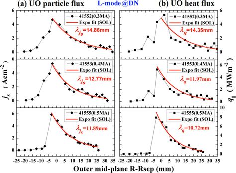 The Examples Of Ion Saturation Current Density Js A And The Parallel