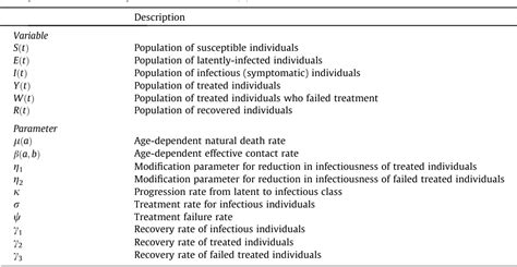 Table 1 From Qualitative Analysis Of An Age Structured Seir Epidemic