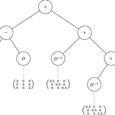 An Example Tree Representation For A Candidate Iteration Matrix Download Scientific Diagram