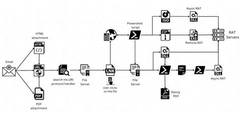 Hackers Abusing Windows Search Feature To Install Remote Access Trojans Lifeboat News The Blog