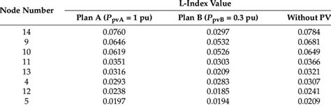 L Index Values Of Load Nodes Under Plan A And Plan B Load Multiple Lm Download Scientific