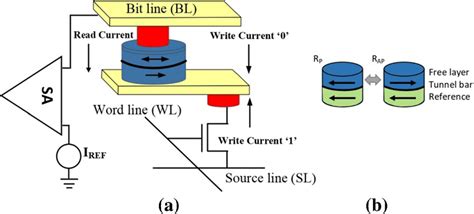 Applying Write Current To A Stt Mram And B Mtj Cells [30] Download Scientific Diagram