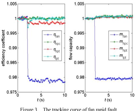 Figure 3 From Research On Optimizing Scheme Of Gas Path Sensors For
