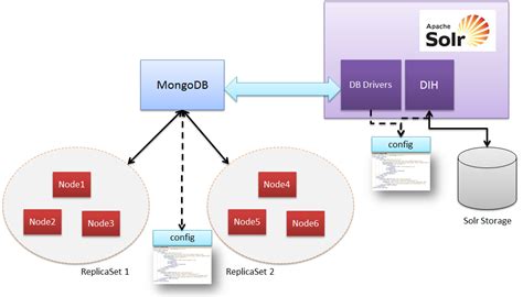 Apache Solr And Big Data Integration With Mongodb
