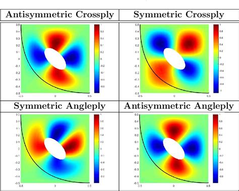 Table 14 From Free Vibration Analysis Of Curvilinearly Stiffened