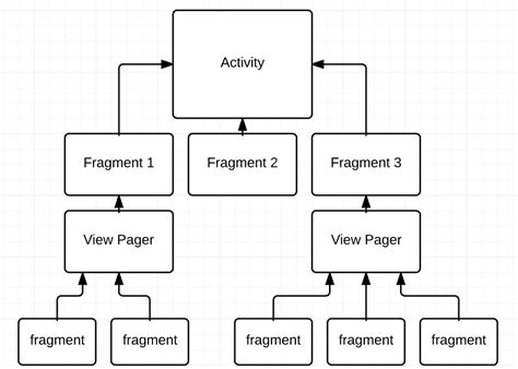 Android Viewpager Does Not Inflate The Fragments Having Already Inflated Another View Pager