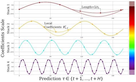 Nikos Kafritsas On Linkedin Transformers Deeplearning Timeseries Forecasting