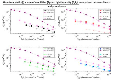 Time Resolved Microwave Conductivity Data Comparing Blended Films To Download Scientific