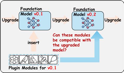 논문 리뷰 Towards Compatible Fine Tuning For Vision Language Model Updates