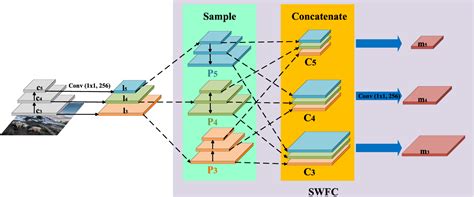 Figure 2 From Catfpn Adaptive Feature Pyramid With Scale Wise