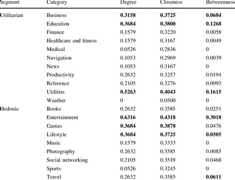 Node Centrality Of Category Network Download Table