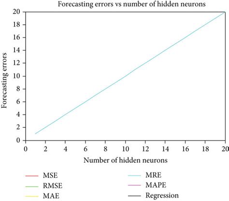 A Four Input Mlpnn Based Forecasting Model Regression Graphs B