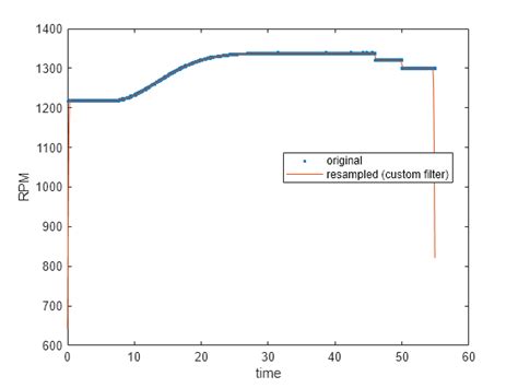 resample nonuniformly sampled signals matlab and simulink example