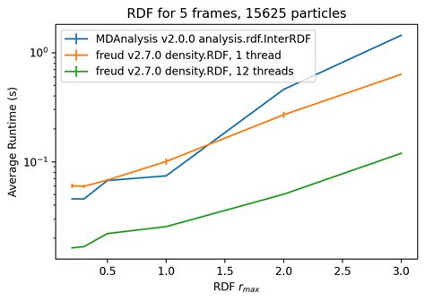 Benchmarking Rdf Against Mdanalysis Freud 2131 Documentation
