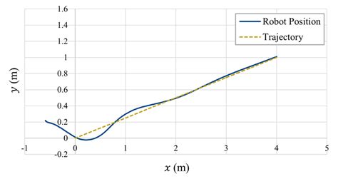 Line Tracking 2D Position M Download Scientific Diagram