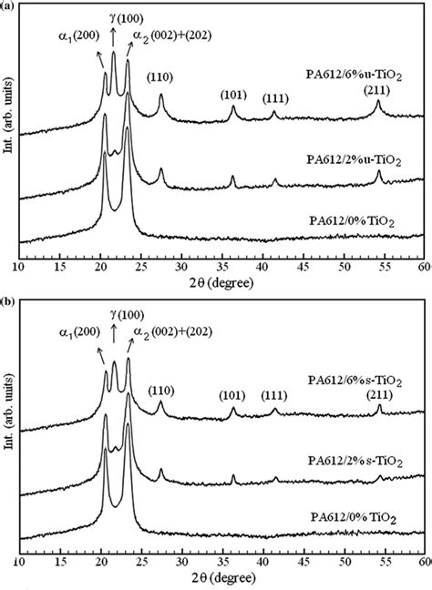 Waxd For Neat Nylon 612 And Nylon 612 Tio2 Composite Materials With A Download Scientific