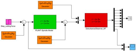 Shows The Simulink Model Of Cutting Force Estimation By Spindle Download Scientific Diagram