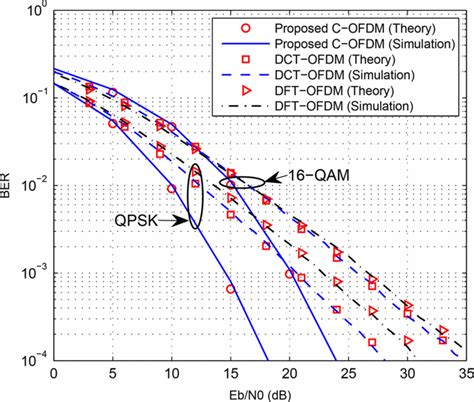Ber Performance Of The Proposed C Ofdm Dct Ofdm And Dft Ofdm Systems Download Scientific