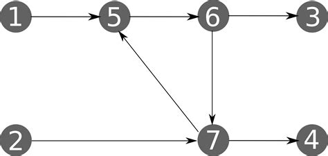 Artificial Intelligence How To Identify Recurrent Connections In An Arbitrary Neural Network