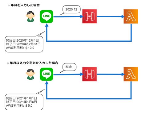 Line Botを使って、line上からaws利用料を確認できるようにしてみた 雲のメモ帳