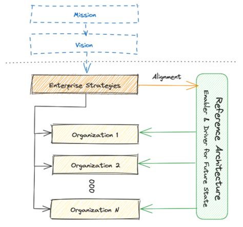 Notes To Self An Examination Of The Reference Architecture