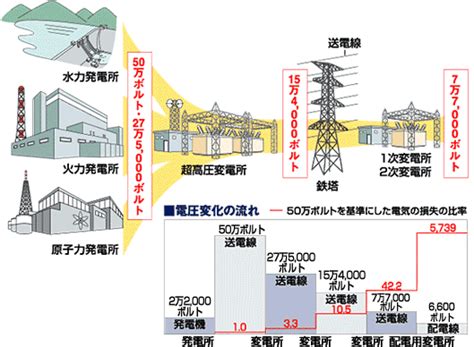 送電の流れ 送電のしくみ｜中部電力