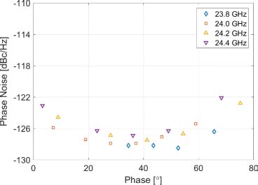 Simulated Phase Noise At Various Frequency At 100 KHz Offset Download Scientific Diagram