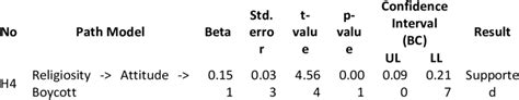 Hypothesis For The Mediating Variable Download Scientific Diagram