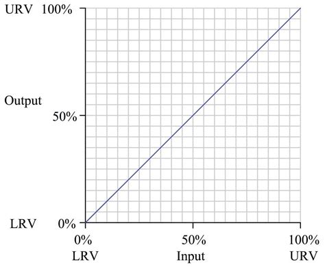 Zero And Span Adjustments Analog Instruments Basic Principles Of Instrument Calibration And