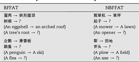 Table 1 From Neural Representations For The Generation Of Inventive Conceptions Inspired By