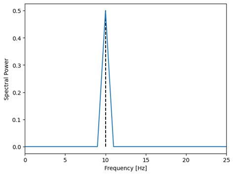 numpy rfft and spectral power