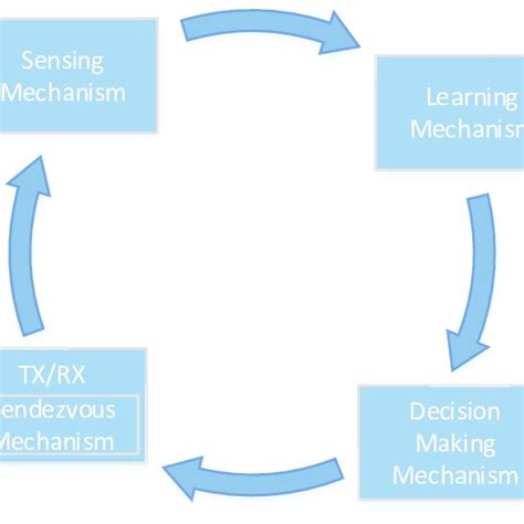 Overview Of System Components Download Scientific Diagram