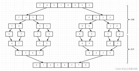归并排序算法详解及java实现 Csdn博客