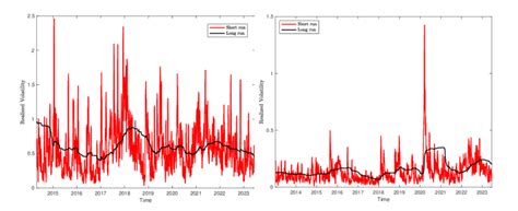 Realized Volatility Download Scientific Diagram