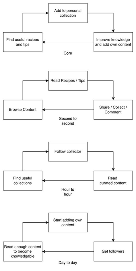 Designing In Loops An Alternative To Ux Flows Peepal Design
