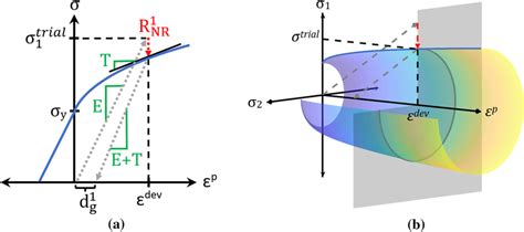 A Geometric Interpretation Of The Radial Return Algorithm Used For