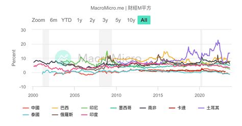 新興市場 債市相關etf 新興市場 股債市 圖組 Macromicro 財經m平方