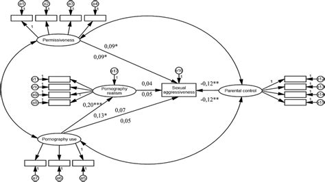 Structural Model Of Associations Between Permissiveness Pornography Download Scientific