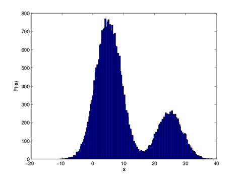 8 Bimodal Gaussian Histogram Download Scientific Diagram