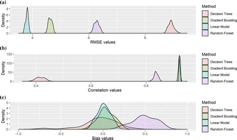 Density Plots Of A Rmse B Correlation And C Bias Values For 30 Download Scientific Diagram