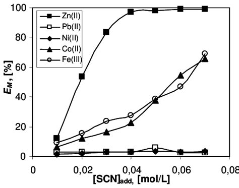 The Dependence Of E M Vs Tiocyanate Ions Concentration Added In Download Scientific