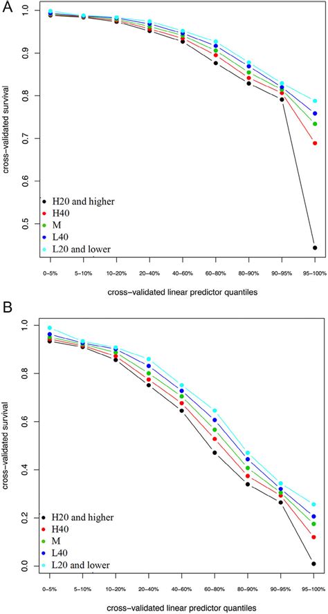A Cross Validated Survival Estimation Per 20 Prognostic Index At 1 Download Scientific