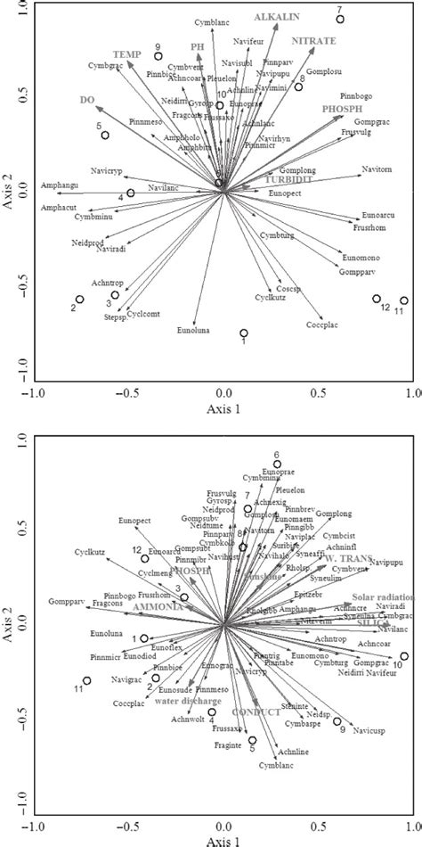 Triplot Diagram Of Rda Analysis Illustrating Ecological Optima Of