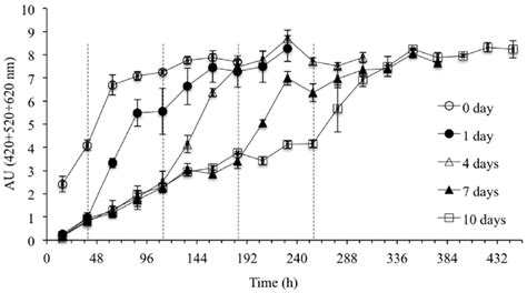 Color Density Evolution At Different Cs Durations During Cs And Active Download Scientific