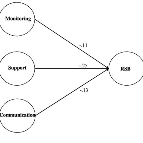 Fully Latent Structural Equation Model Download Scientific Diagram