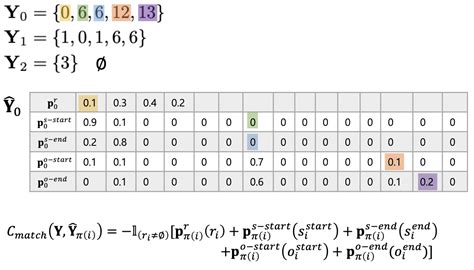 Nlp 논문리뷰 Joint Entity And Relation Extraction With Set Prediction Network Ningnings Dev Logs