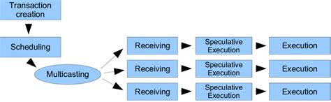 Transaction Execution Download Scientific Diagram