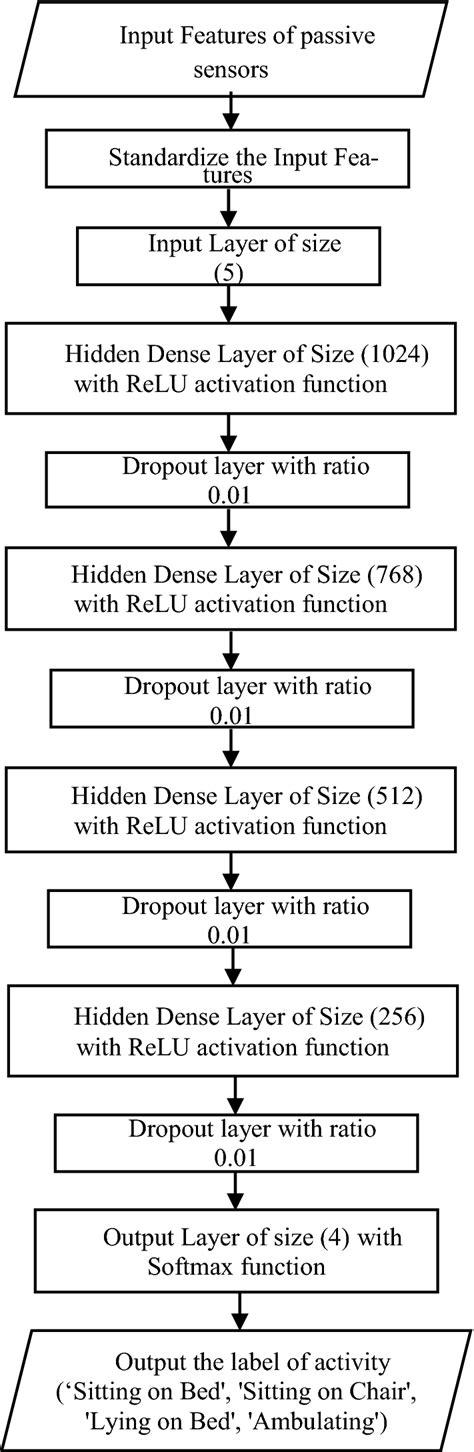 The Flowchart Of The Proposed Dnn Model Download Scientific Diagram