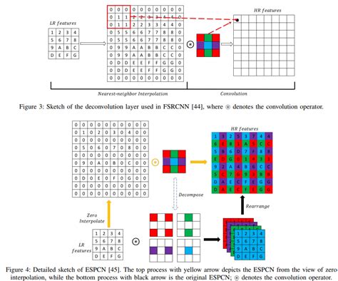Review Deep Learning For Single Image Super Resolution A Brief Review