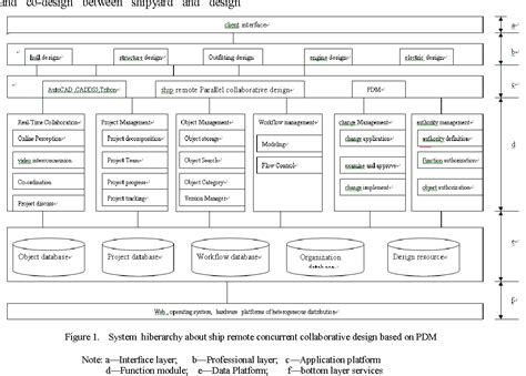 Figure 1 From Research On Management Of Ship Concurrent Collaborative Design Based On Pdm